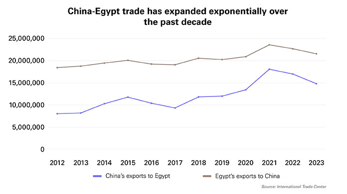 China - Egypt trade corridor